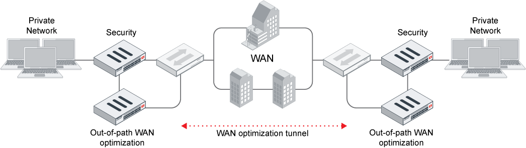 Out-of-path WAN optimization topology | FortiGate / FortiOS 7.4.2 | Fortinet Document Library